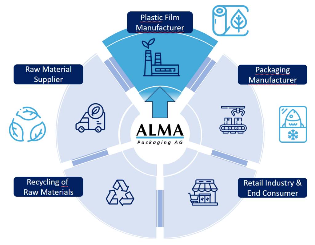 Thermoplastic sheets and more | ALMA Packaging
